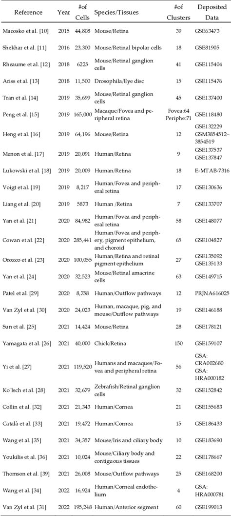 Artificial Intelligence Models For Cell Type And Subtype Identification Based On Single Cell Rna