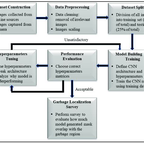 Proposed Methodology Workflow Diagram Download Scientific Diagram
