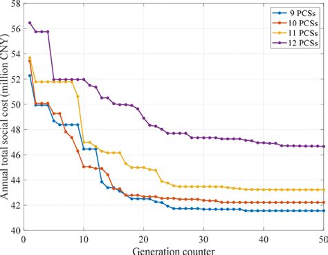 Trajectory Of The Optimal Scheme Of Pso Algorithm Download Scientific