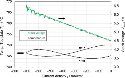 Increasing And Decreasing Current Voltage Curves Of Soec Stack 2 At Download Scientific