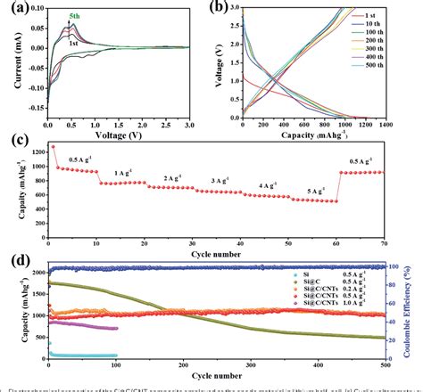 Figure 3 From A Flexible And Conductive Connection Introduced By Cross Linked Cnts Between