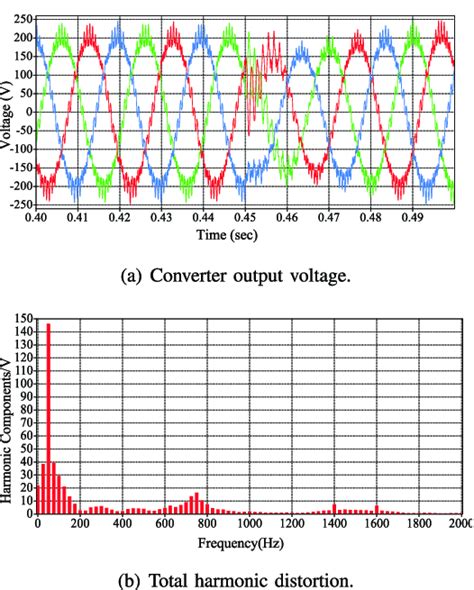 Converter Output Voltage Under Phase Jump Download Scientific Diagram