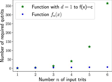 Comparison Between The Required Number Of Qutrits To Compute The