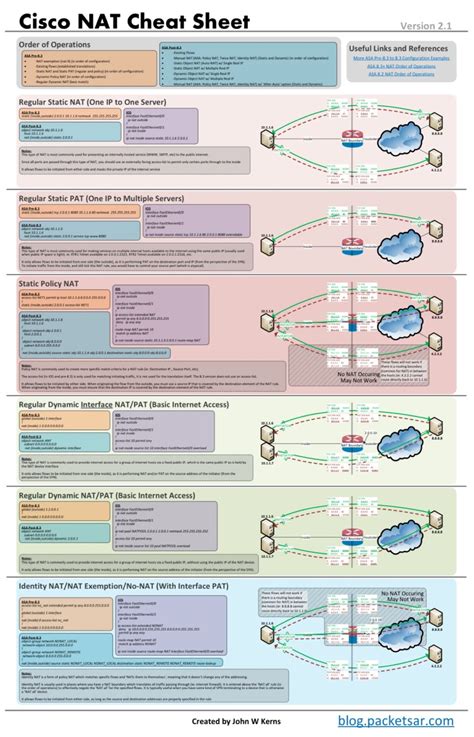 Dr Maria S On Linkedin Cisco Nat Cheat Sheet