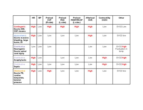 Shock Hemodynamic Table Hr Bp Preload Cvp R Side Preload Pad L Side Preload Pawp Paop L