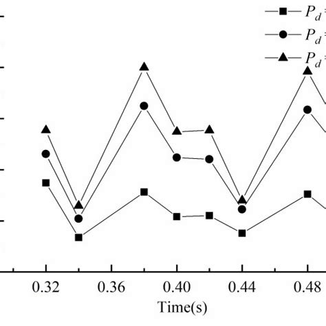 Variation Law Of Total Leakage Download Scientific Diagram