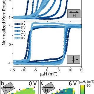 Measurement Of Strain Induced Magnetic Anisotropy A Magnetic Download Scientific Diagram