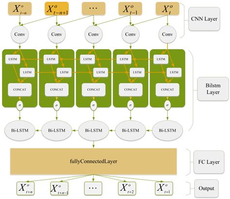 Applied Sciences Free Full Text Short Term Traffic Flow Prediction Based On Cnn Bilstm With