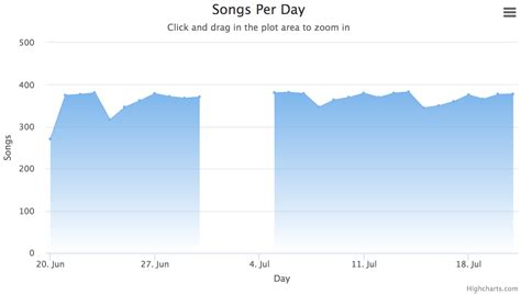Identifying And Graphing Missing Time Series Data With Apache Spark And Highcharts Stefan