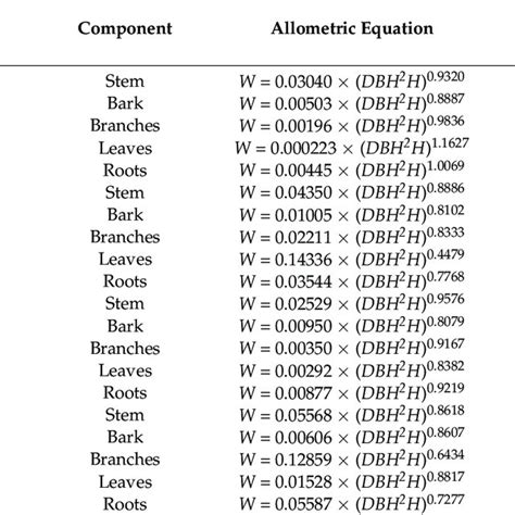 Allometric Equations Used To Calculate The Biomass Of The Different