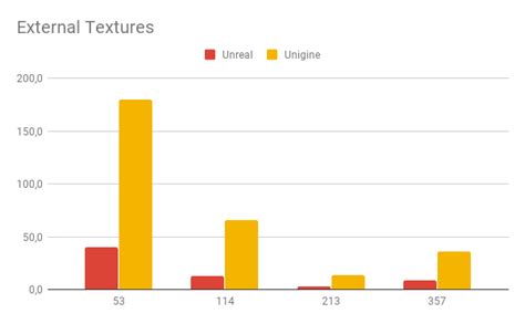 Comparing Unigine Editor 28 Performance With Unity And Unreal