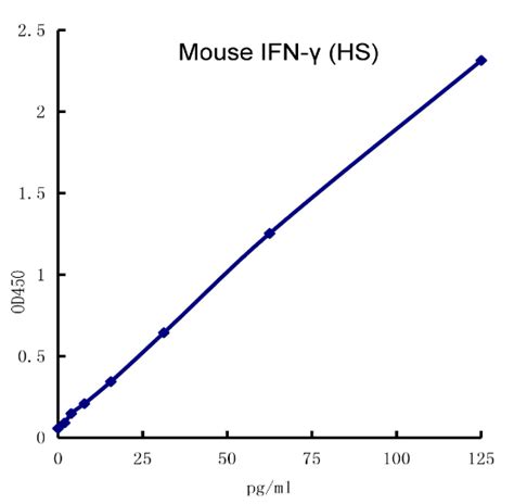 Mouse Ifn γ Elisa Kit High Sensitivity小鼠γ干扰素elisa试剂盒高灵敏 欣博盛生物