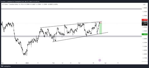 FX USDCAD Chart Image By Temulen E TradingView