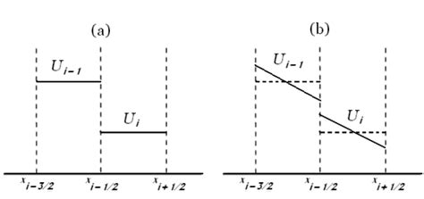 Finite Volume Discretization A Piecewise Constant Godunov B Download Scientific Diagram
