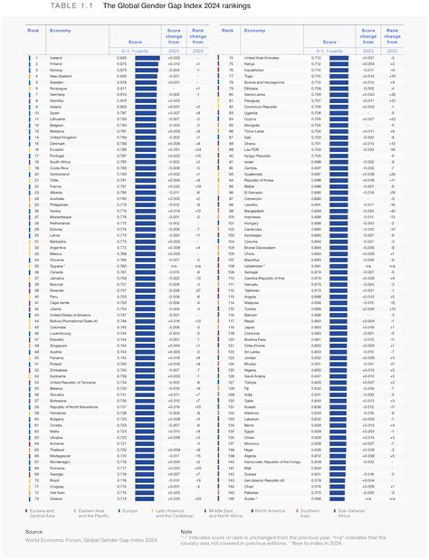 Benchmarking Gender Gaps 2024 Global Gender Gap Report 2024 World Economic Forum
