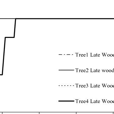 Number Of Tree Rings Per Year Used Here For Ring Width And Isotopic Download Scientific Diagram