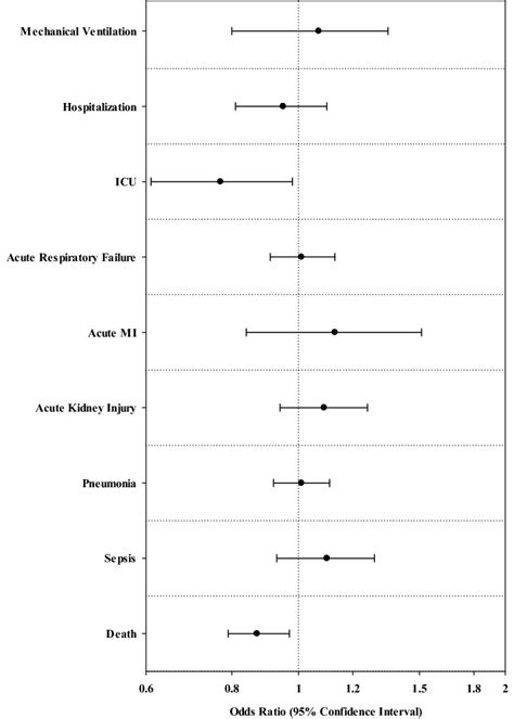 Overlap Propensity Score Weighted Logistic Regression Model Showing The