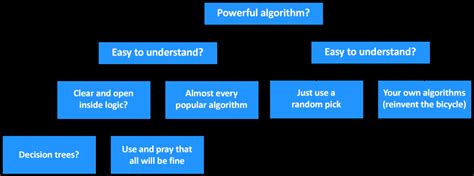 Supervised Learning Implementation With Python