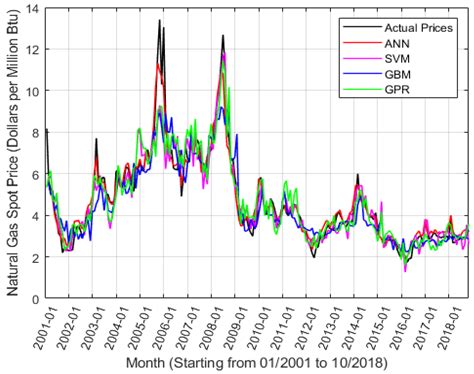Data Driven Natural Gas Spot Price Prediction Models Using Machine Learning Methods