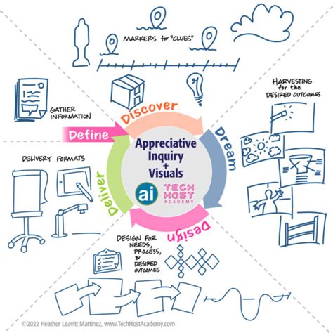 Appreciative Inquiry Visuals Meeting Design The Center For