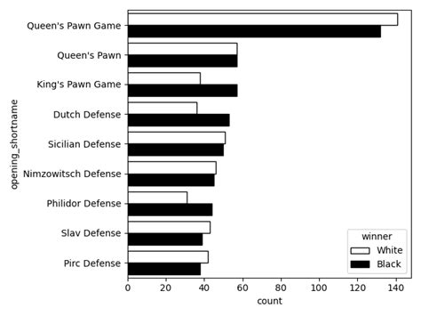 Python Sorting The Dataframe Based On The Count Of One Column And