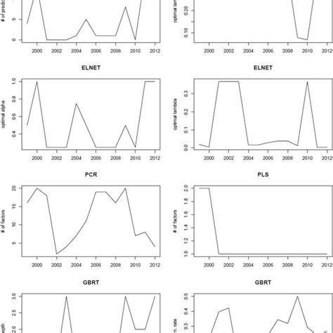Tuning Parameter Selected Through Validation On The X Axis Years Of Download Scientific