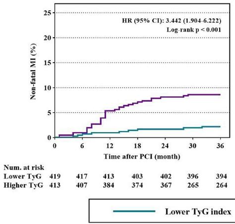 Figure 1 From Impacts Of Triglycerides Glucose Index On Prognosis Of Patients With Type 2