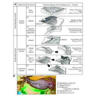 A Schematic Diagrams Showing Different Forming Mechanisms And Download Scientific Diagram