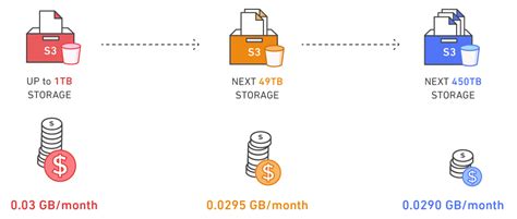 Aws Cloud Pricing Principles Amazon Web Services Aws