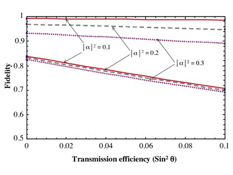 Color Online Fidelity Of The Conditional State After One Entanglement