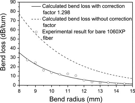Modeling With Solid Line And Without Dashed Line Correction Factor