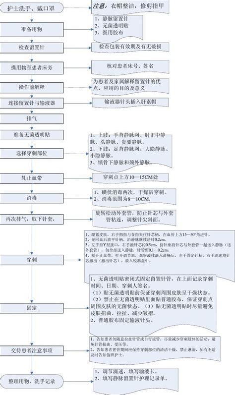 静脉留置针操作流程图 Word文档在线阅读与下载 无忧文档