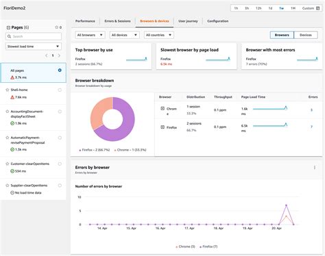 Monitor And Optimize SAP Fiori User Experience On AWS AWS For SAP