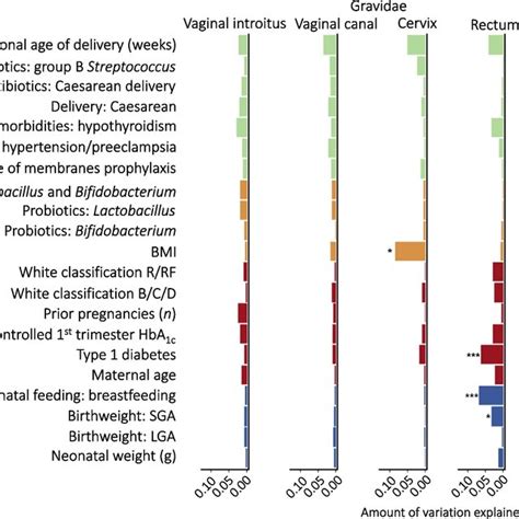 Microbiome Variation Explained By All Confounding Variables Evaluated