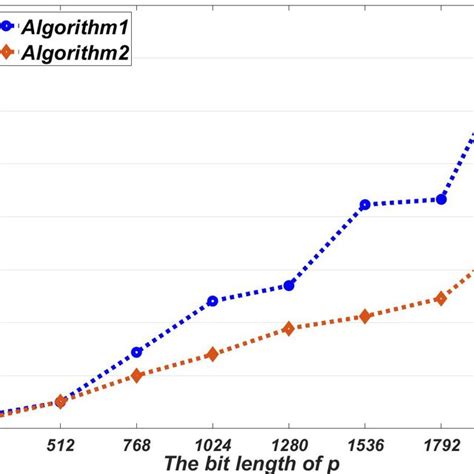 Evaluation Results For Algorithm 1 A The Time Cost Of Algorithm 1