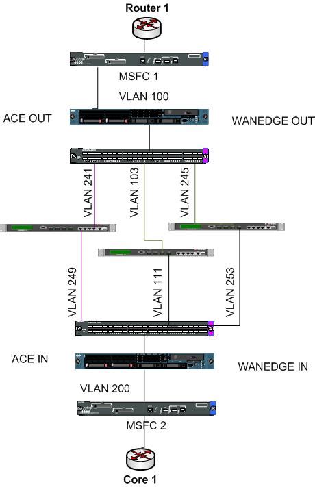 Ace Load Balancing Stealth Firewall Not Working Cisco Community