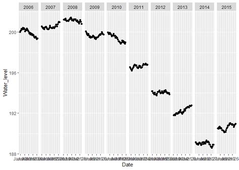 R Ggplot Plotting Empty Months Stack Overflow