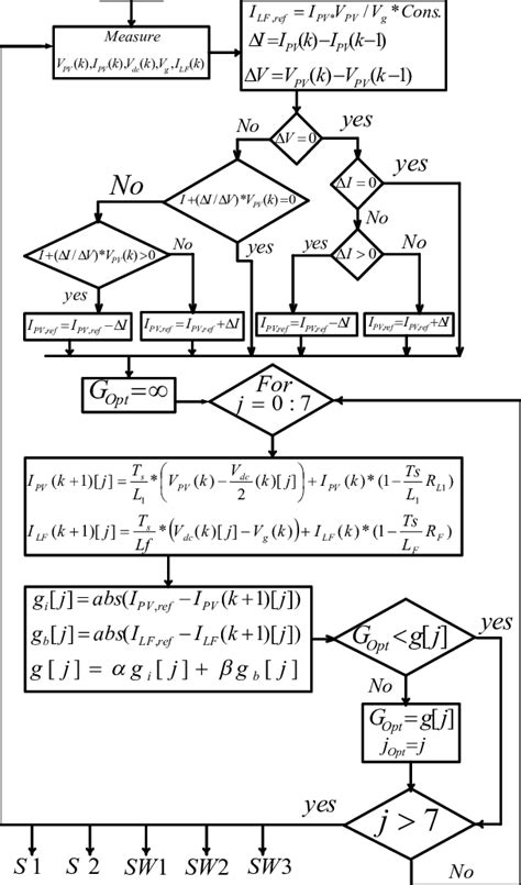 proposed mpc algorithm download scientific diagram