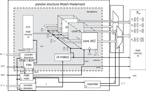 Fpga Architecture Of The Multi‐core Walshhadamard Processor Download