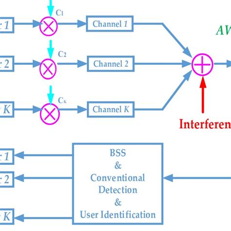 A Typical Ds Cdma System Model With Bss Function Download Scientific Diagram