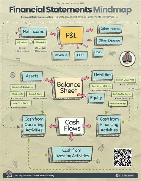 The 3 Financial Statements And How They Connect 🔁 Josh Aharonoff Cpa