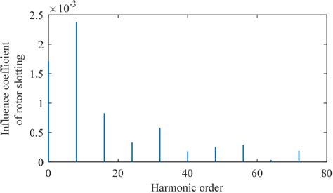 Spectrum Of Influence Coefficient Of Rotor Slotting Obtained By 7 Download Scientific Diagram