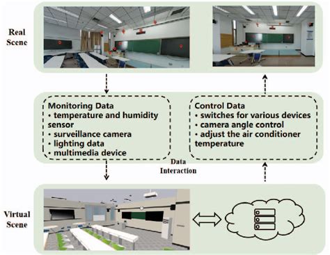 Figure 1 From A Digital Twins Based Smart Classroom Monitoring System Semantic Scholar