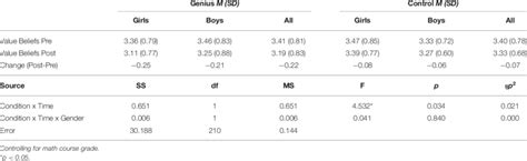 Condition By Time By Gender ANCOVA Download Scientific Diagram