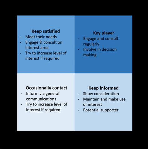 Interest Influence Matrix For Stakeholder Information Needs Adapted Download Scientific