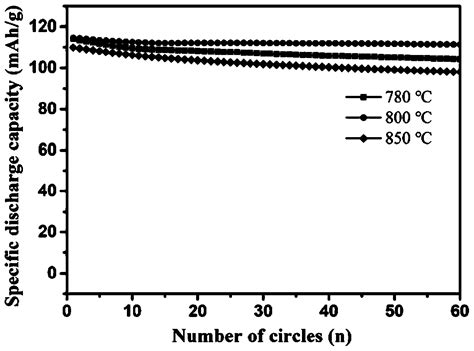 Modification Method Of High Performance Lithium Manganate Cathode Material Eureka Patsnap