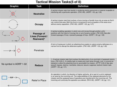 List Of Army Tactical Tasks And Purposes At Darla Urena Blog