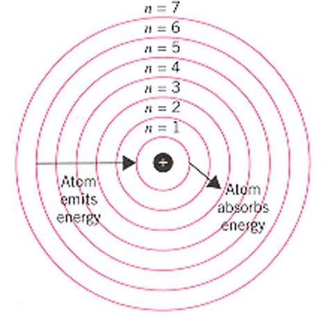 The Basics Of Bohrs Model