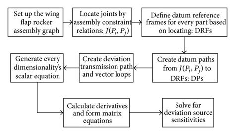 The Process Of Assembly Deviation Source Sensitivity Analysis Download Scientific Diagram