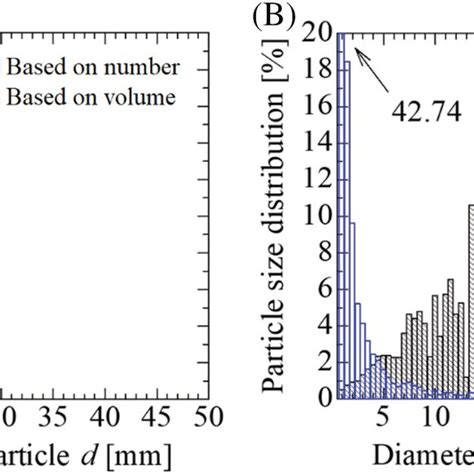 Dry Ice Particle Size Distribution For Cylindrical Type Cyclone